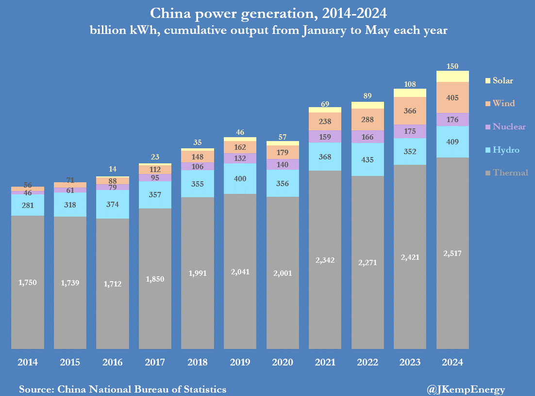 China’s Renewable Energy Surge Strains Power Grid | OilPrice.com
